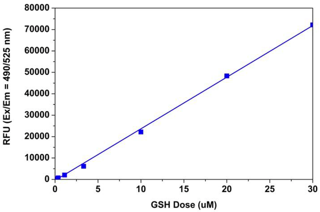 Glutathione (GSH and GSSG) | AAT Bioquest