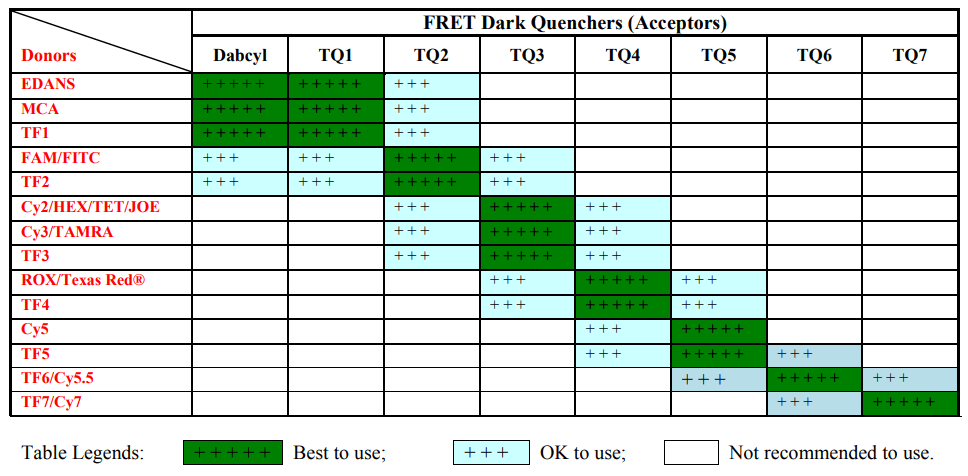 Tide Fluor™ and Tide Quencher™ Dyes, Optimized for Maximizing the Power ...