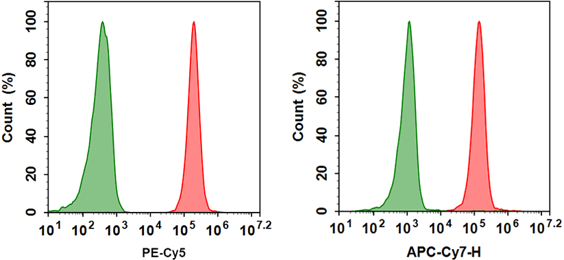 A Practical Guide for Use of PE and APC in Flow Cytometry | AAT Bioquest
