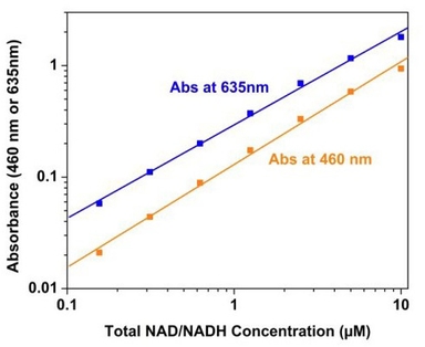 Total Solution for NAD/NADH & NADP/NADPH Detection | AAT Bioquest