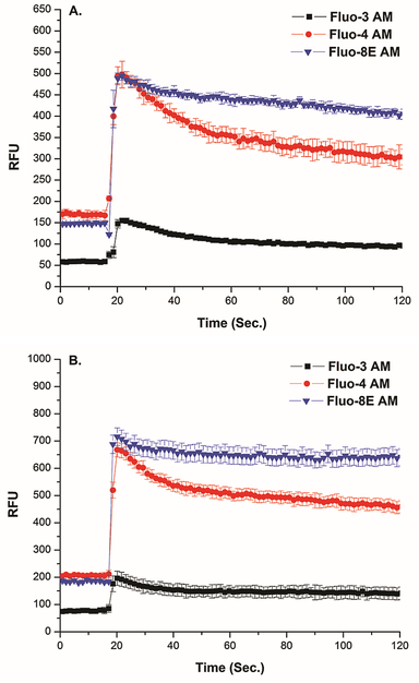 A Simple End-Point Calcium Assay Using a Green Fluorescent Indicator ...