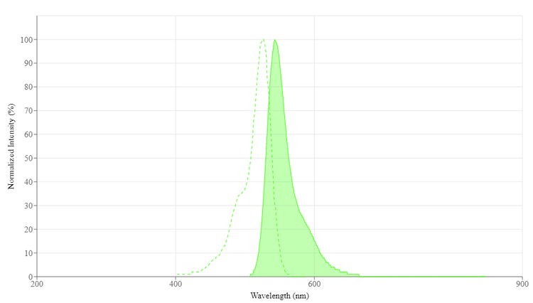 VIC phosphoramidite | AAT Bioquest