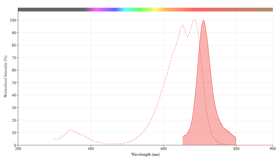 APC-iFluor® 700 Tandem | AAT Bioquest
