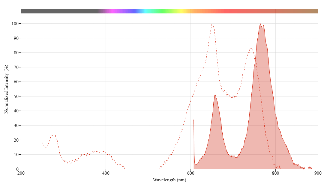 APC-iFluor® 740 Tandem | AAT Bioquest