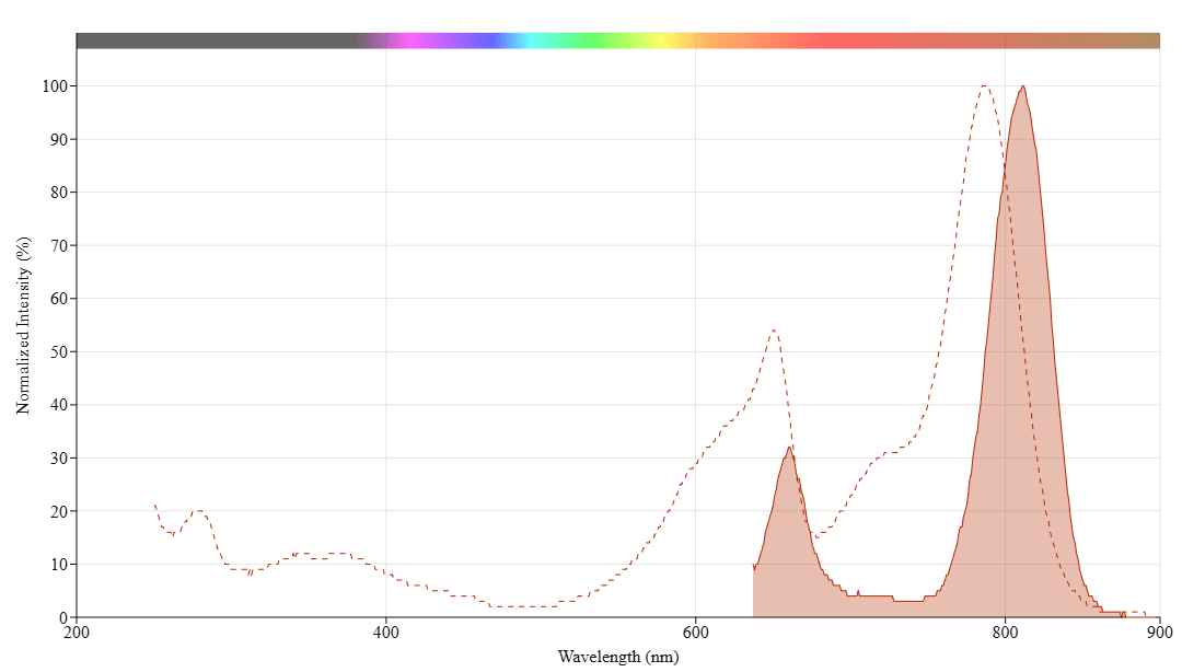 APC-iFluor® 780 Tandem | AAT Bioquest