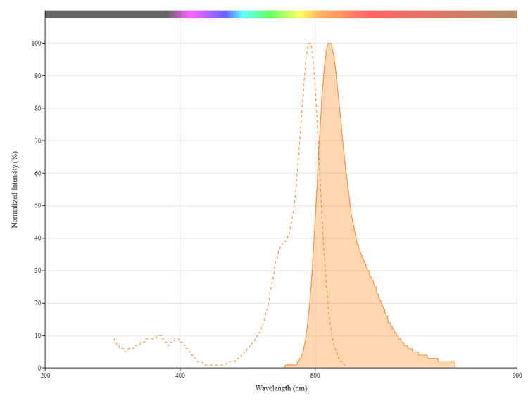ATTO 590 DBCO | AAT Bioquest