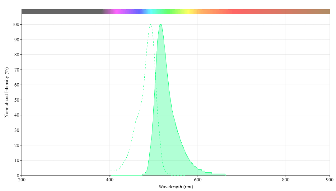 Cal-520®, AM | AAT Bioquest
