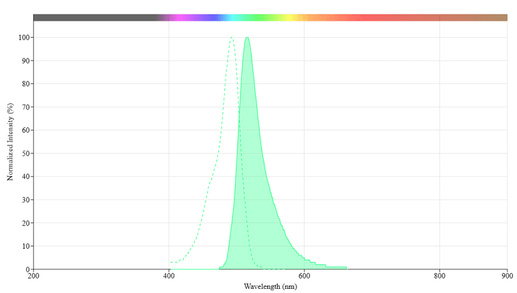 Cal-520®, AM | AAT Bioquest