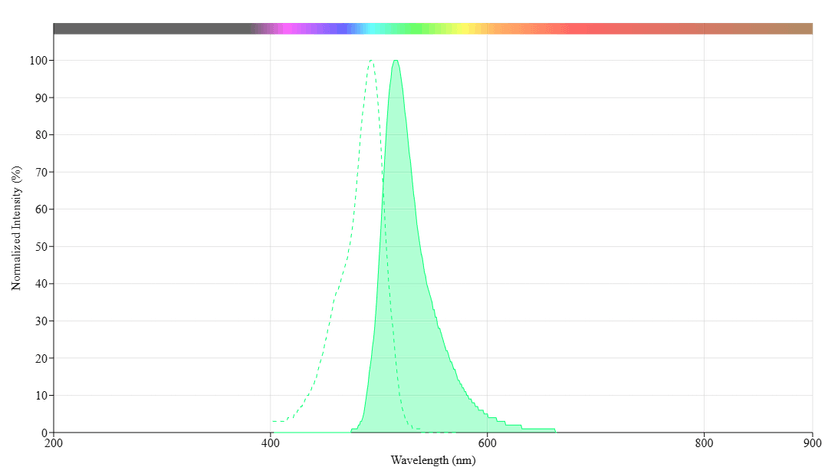 Cal-520®, AM | AAT Bioquest