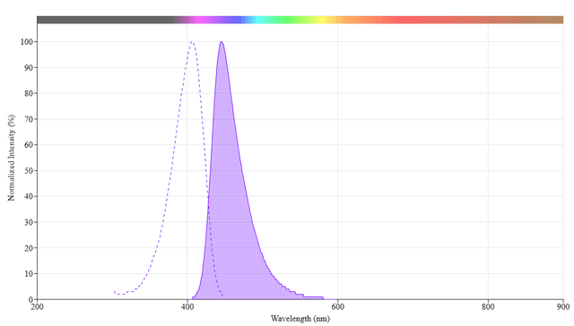 Cell Meter™ VX450 fixable viability dye | AAT Bioquest