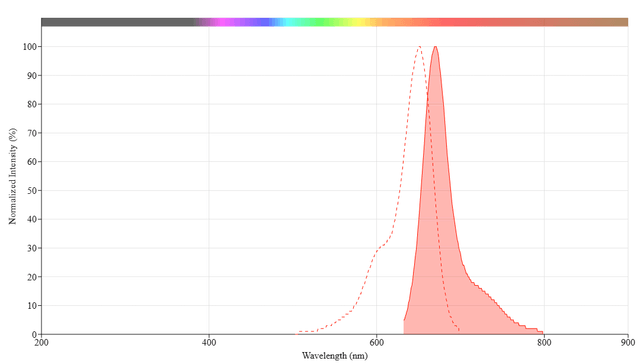 Cy5 NHS Ester | AAT Bioquest