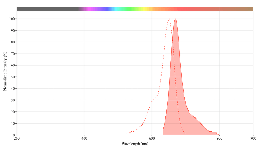 Cy5 NHS Ester | AAT Bioquest