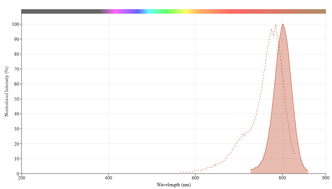 Cyanine 7.5 monoacid [equivalent to Cy7.5® acid] | AAT Bioquest