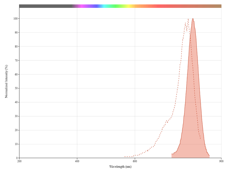 Cyanine 7.5 monoacid [equivalent to Cy7.5® acid] | AAT Bioquest