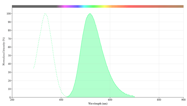 Dansyl-X, SE | AAT Bioquest