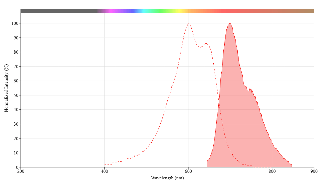 ReadiUse™ DRAQ5 Staining Solution *5 mM in Water* | AAT Bioquest