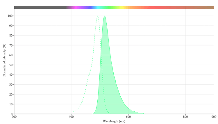 5(6)-FAM [5-(and-6)-Carboxyfluorescein] *CAS 72088-94-9* | AAT Bioquest