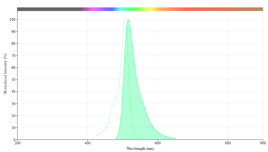 Fluo-3, AM *Bulk package* *CAS 121714-22-5* | AAT Bioquest