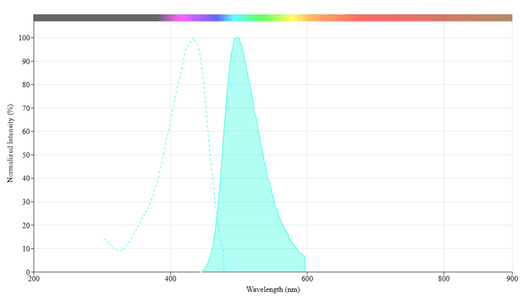 iFluor® 430 Tyramide *Superior Replacement for Opal 480* | AAT Bioquest
