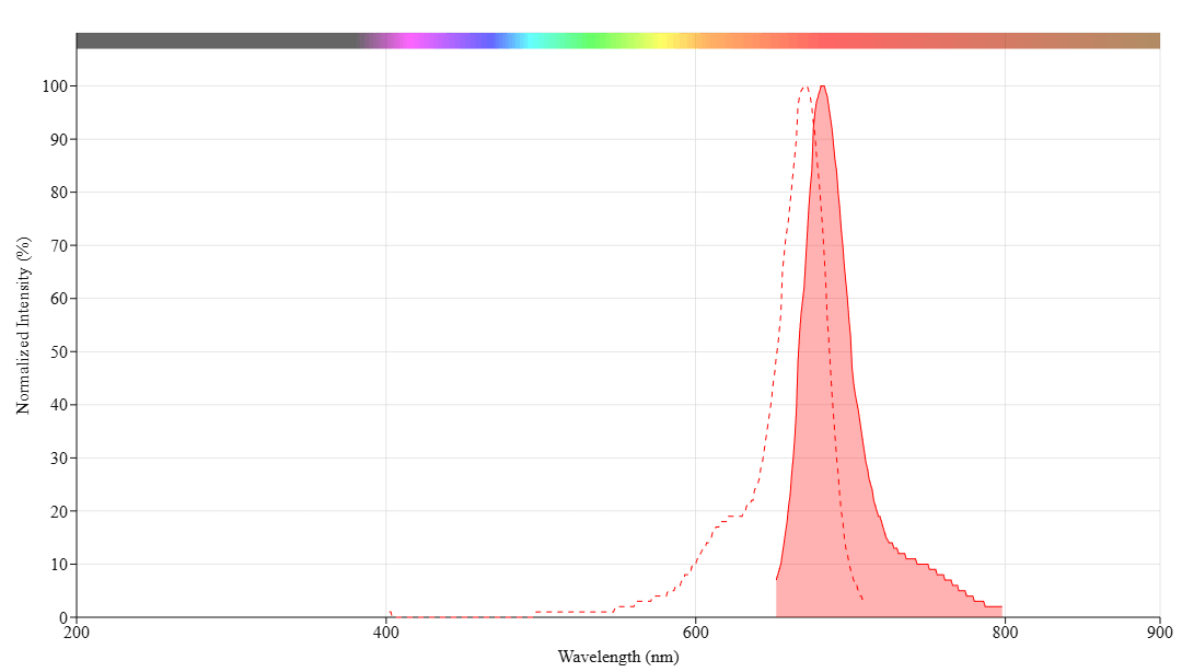iFluor® 670 succinimidyl ester | AAT Bioquest