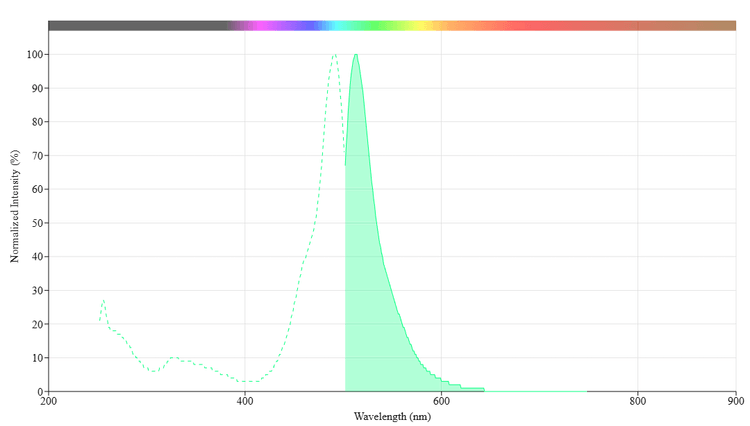 Amplite® Fluorimetric Lithium Ion Quantification Kit | AAT Bioquest