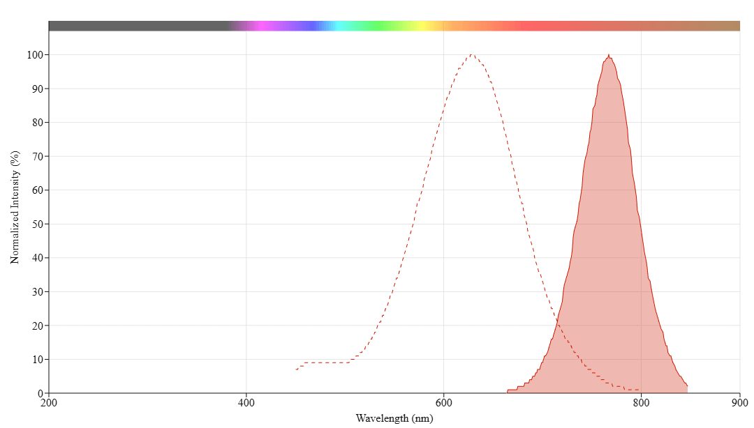 mFluor™ Red 780 SE | AAT Bioquest