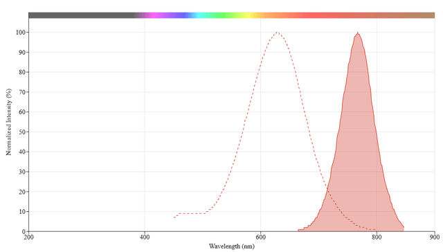 mFluor™ Red 780 SE | AAT Bioquest