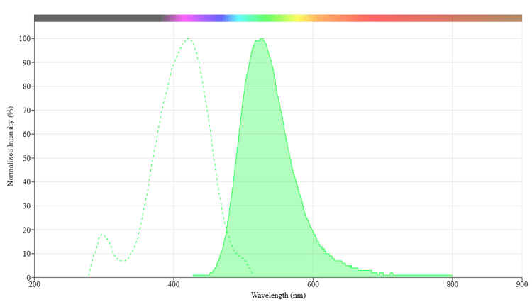 Nucleolus Green™ LCS1 *Cell-Permeable* | AAT Bioquest