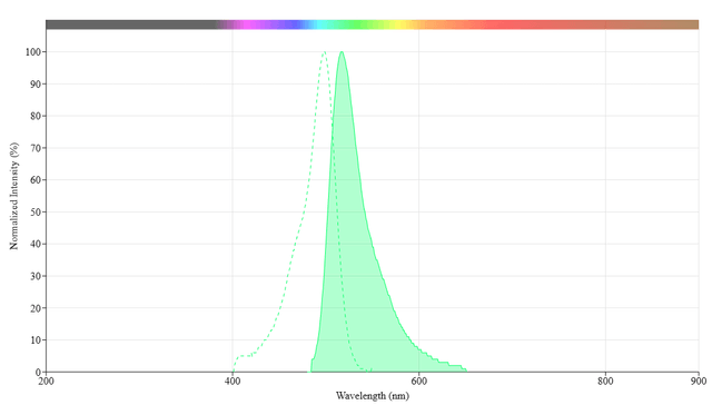 OxiVision™ Green hydrogen peroxide sensor | AAT Bioquest