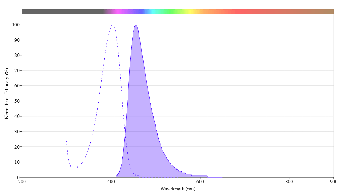 PacBlue succinimidyl ester [equivalent to Pacific Blue succinimidyl ...