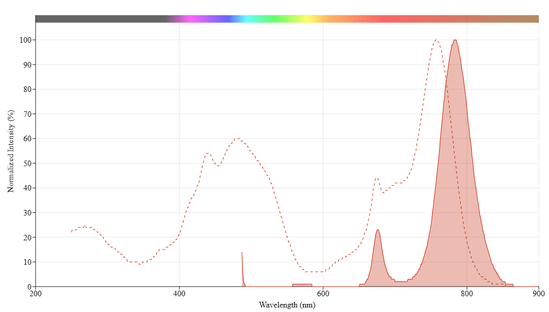 PerCP-Cy7 | AAT Bioquest