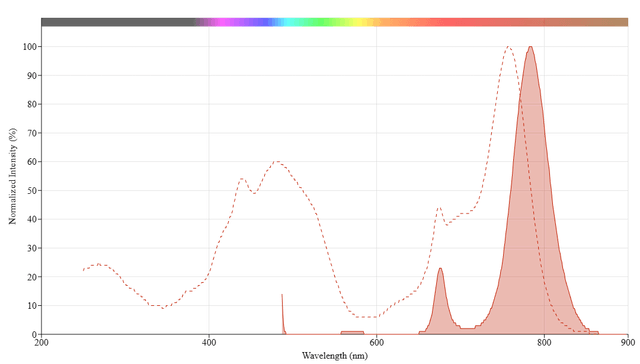 PerCP-Cy7 | AAT Bioquest