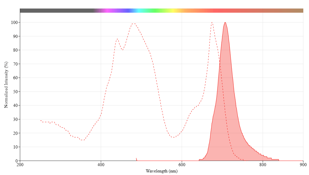PerCP-iFluor® 700 | AAT Bioquest