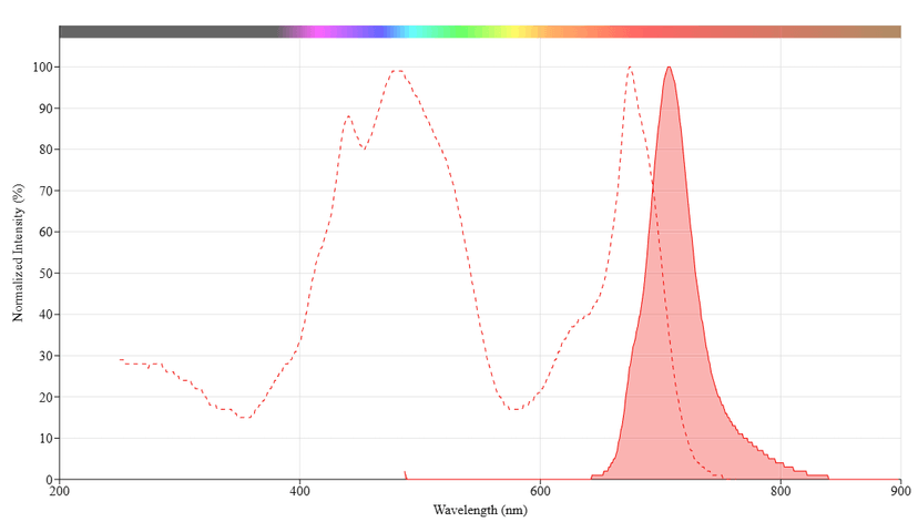 PerCP-iFluor® 700 | AAT Bioquest