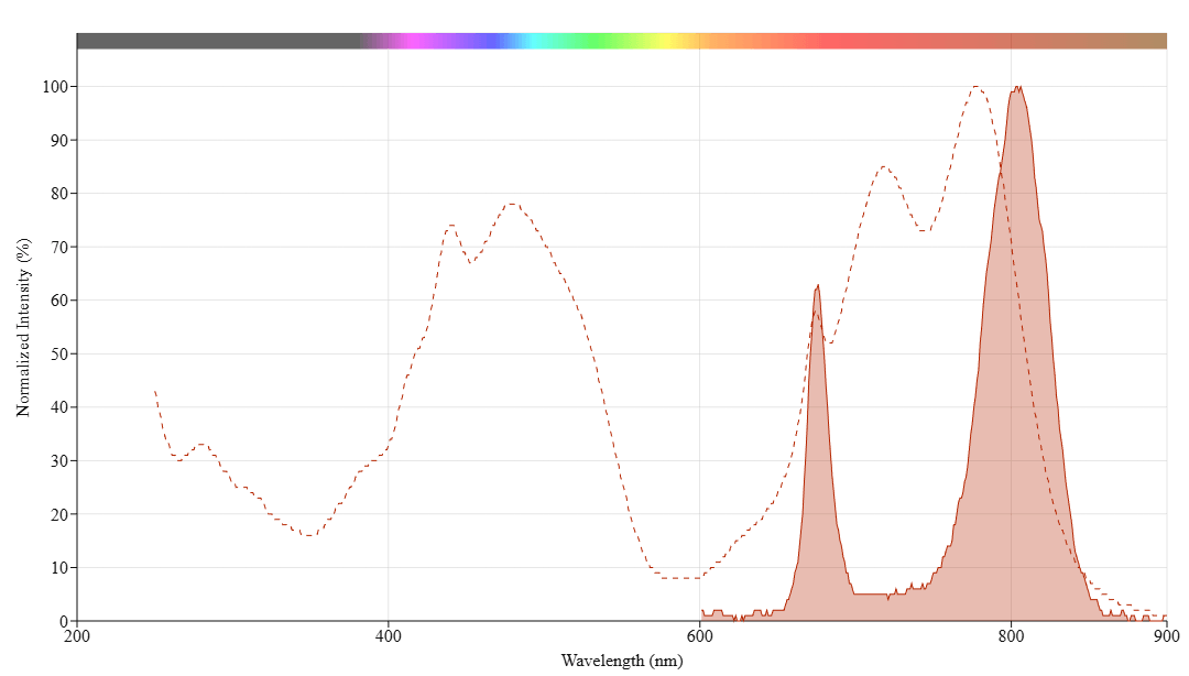 PerCP-iFluor® 780 | AAT Bioquest
