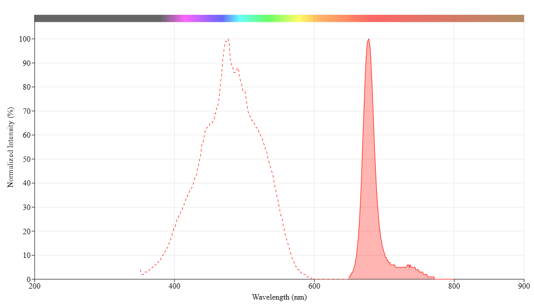 PerCP [Peridinin-Chlorophyll-Protein Complex] | AAT Bioquest