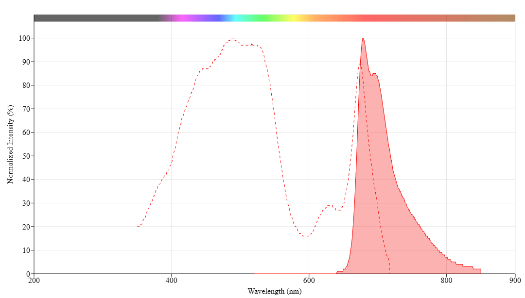 PerCP-Cy5.5 Tandem | AAT Bioquest