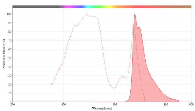 PerCP-Cy5.5 Tandem | AAT Bioquest
