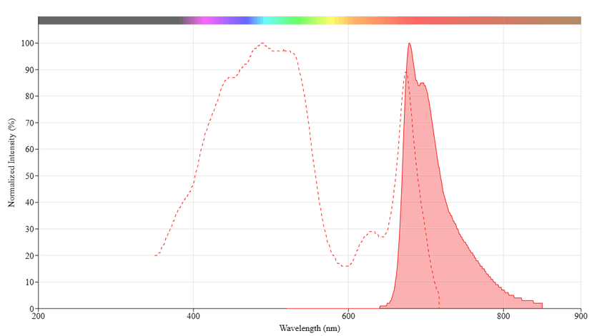 PerCP-Cy5.5 Tandem | AAT Bioquest
