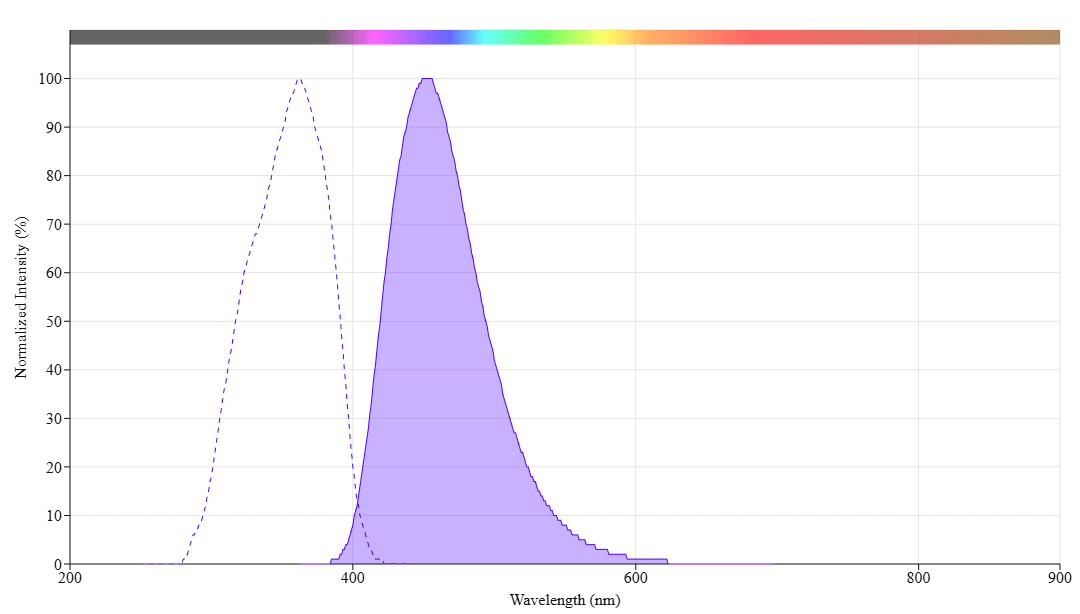 Protonex™ Blue 450 Acid | AAT Bioquest