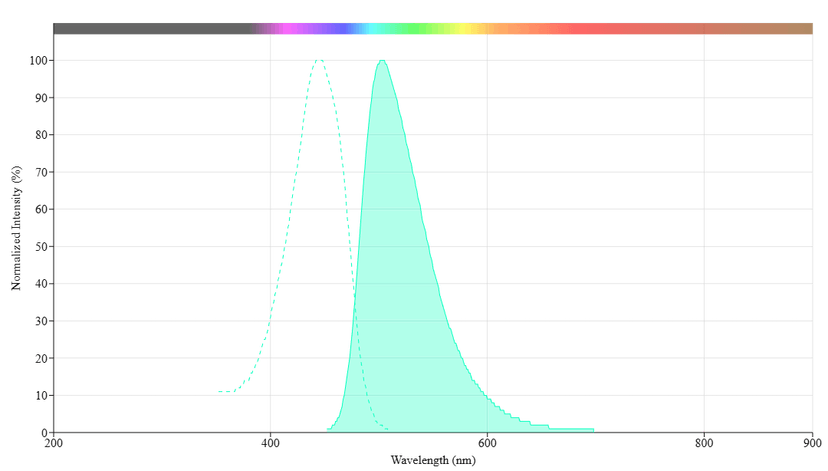 Protonex™ Green 500, SE | AAT Bioquest