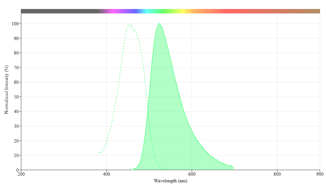 Protonex™ Green 500-PEG12, SE | AAT Bioquest