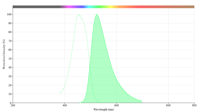 Protonex™ Green 500-PEG12, SE | AAT Bioquest