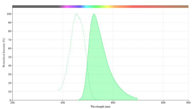 Protonex™ Green 500-PEG12, SE | AAT Bioquest