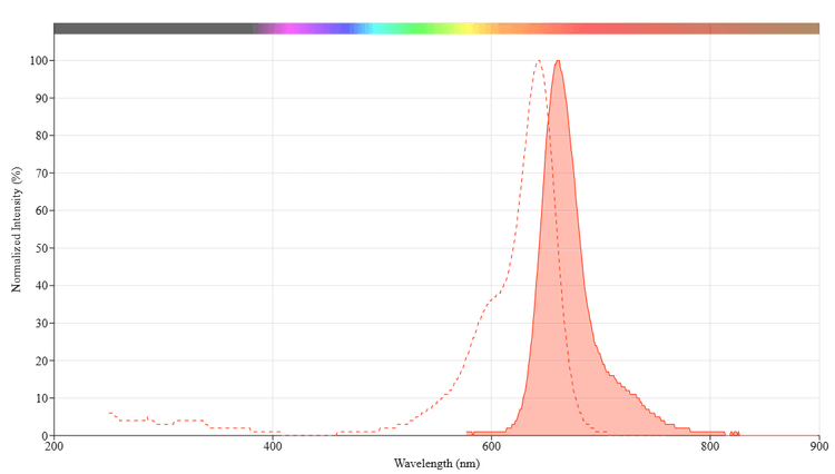 Protonex™ Lyso-Red 670 | AAT Bioquest