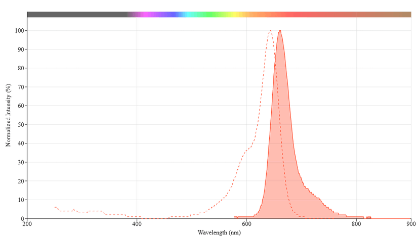 Protonex™ Lyso-Red 670 | AAT Bioquest