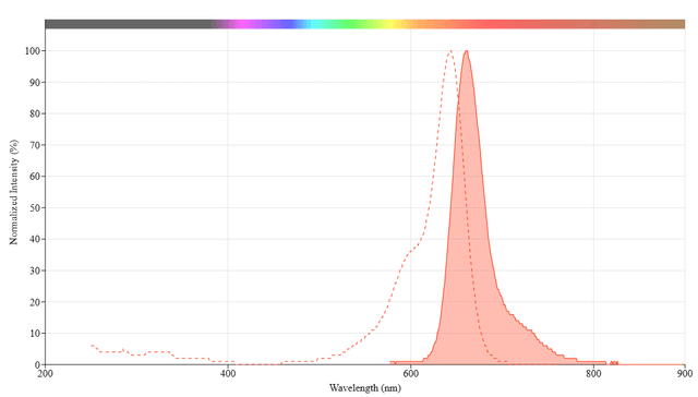 Protonex™ Red 670, NHS ester | AAT Bioquest