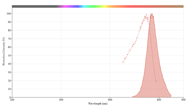 Protonex™ Red 780 acid | AAT Bioquest