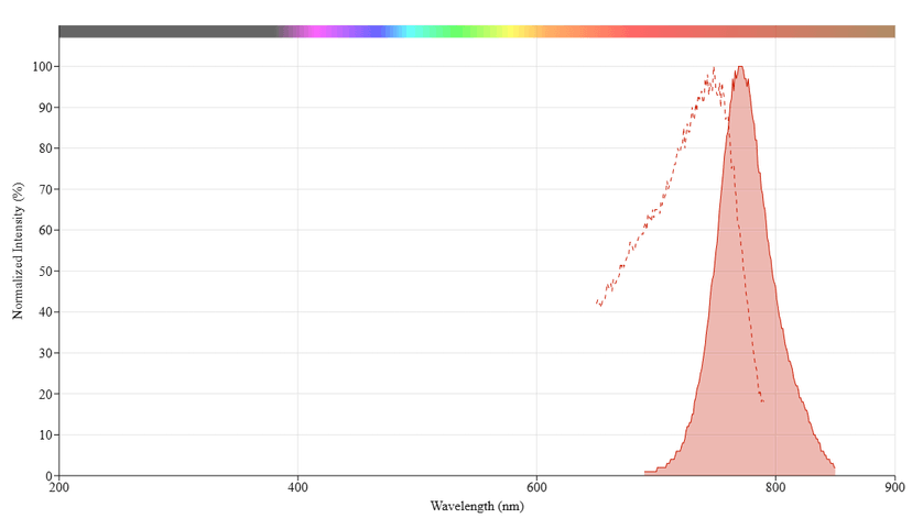 Protonex™ Red 780 acid | AAT Bioquest