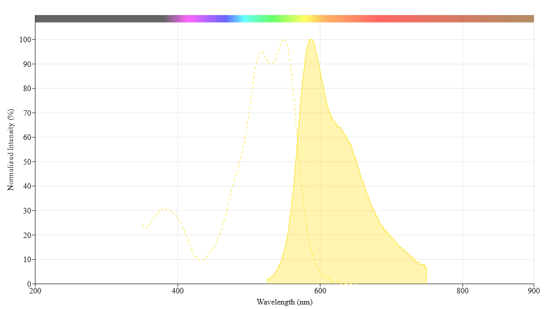 SNARF™-1 Carboxylic Acid, Acetate, Succinimidyl Ester | AAT Bioquest